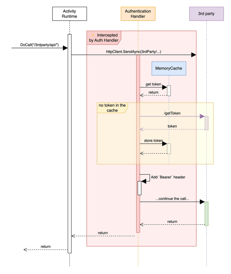 Sense Service Connections